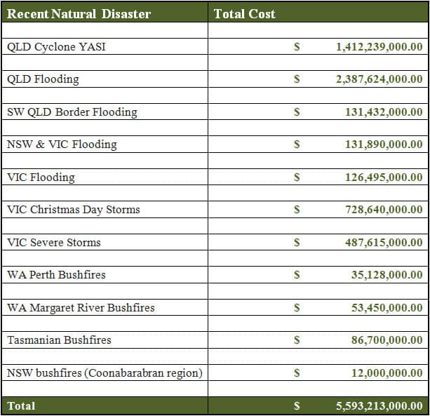 Home Insurance Shortfalls and the Impact of Recent Natural Disasters in ...