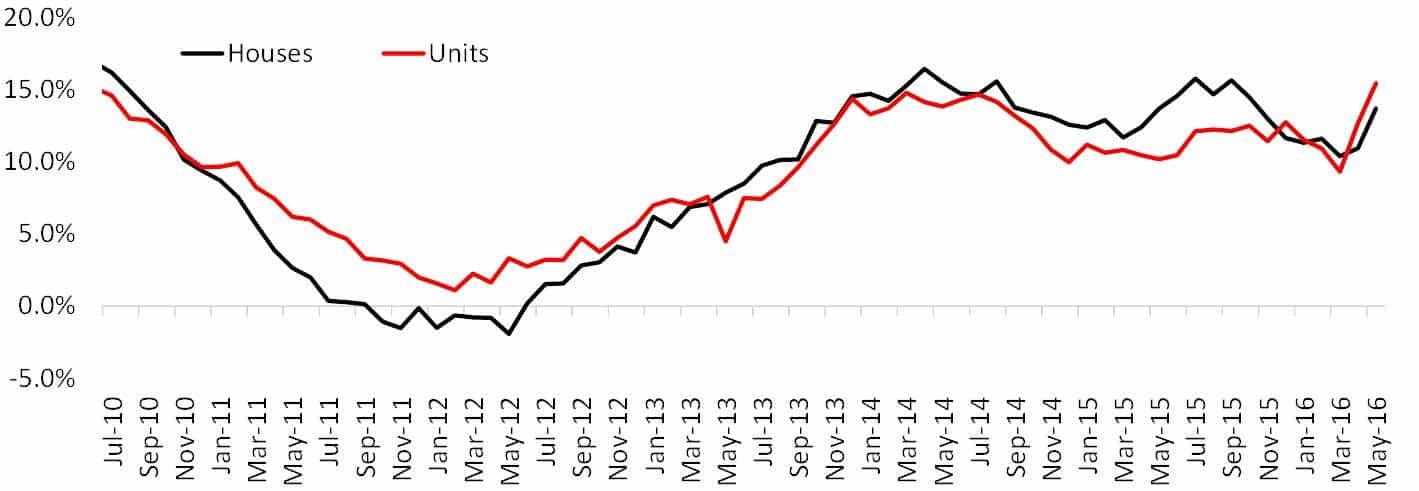 Sydney leading the charge as dwelling values rise in May - MCG Quantity ...