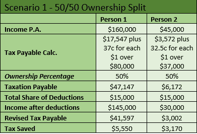 Good news for property investment co-ownership with split deductions ...