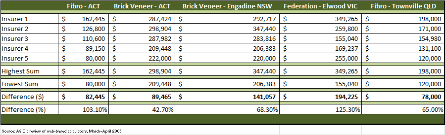 What you need to know about under-insurance & online calculators - MCG ...